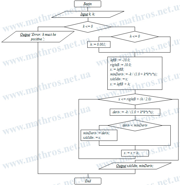 Derivative of Arccot: From Formula to Practice - 2026